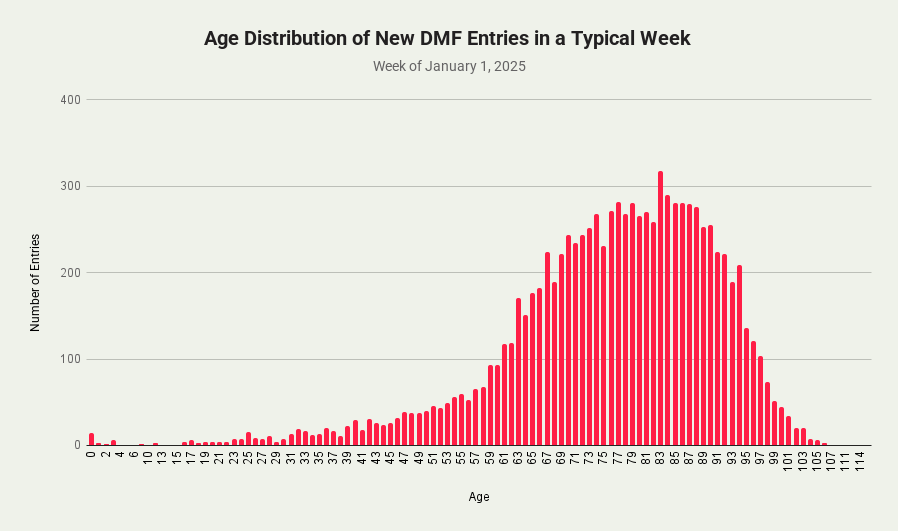 What's Going on with SSA's "Death Master File"? (Part 2) | SentiLink