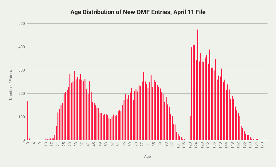 What's Going on with SSA's "Death Master File"? (Part 2) | SentiLink
