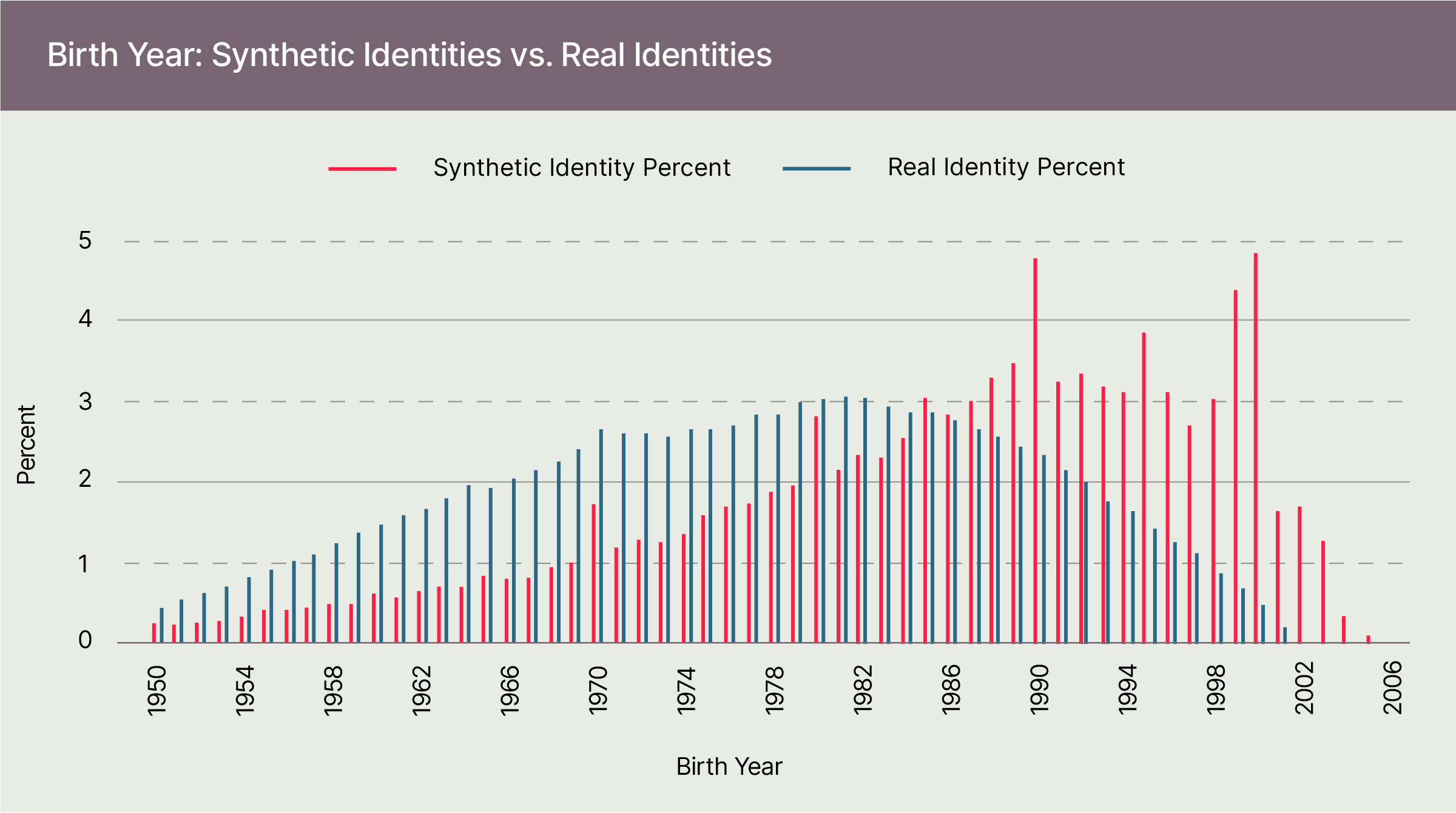 What Birthdays Do Synthetic Fraudsters Choose?