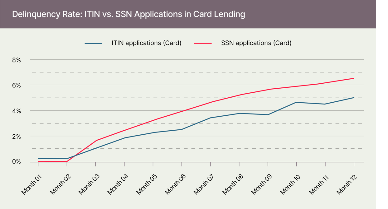 Are ITINs riskier than SSNs in Credit Card and Auto Lending? No.