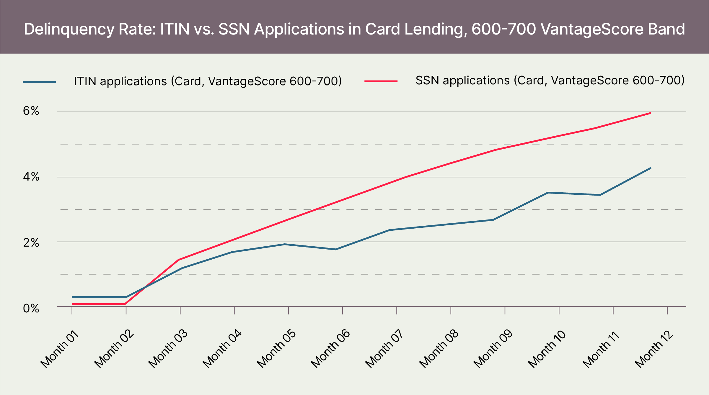 Are ITINs riskier than SSNs in Credit Card and Auto Lending? No.
