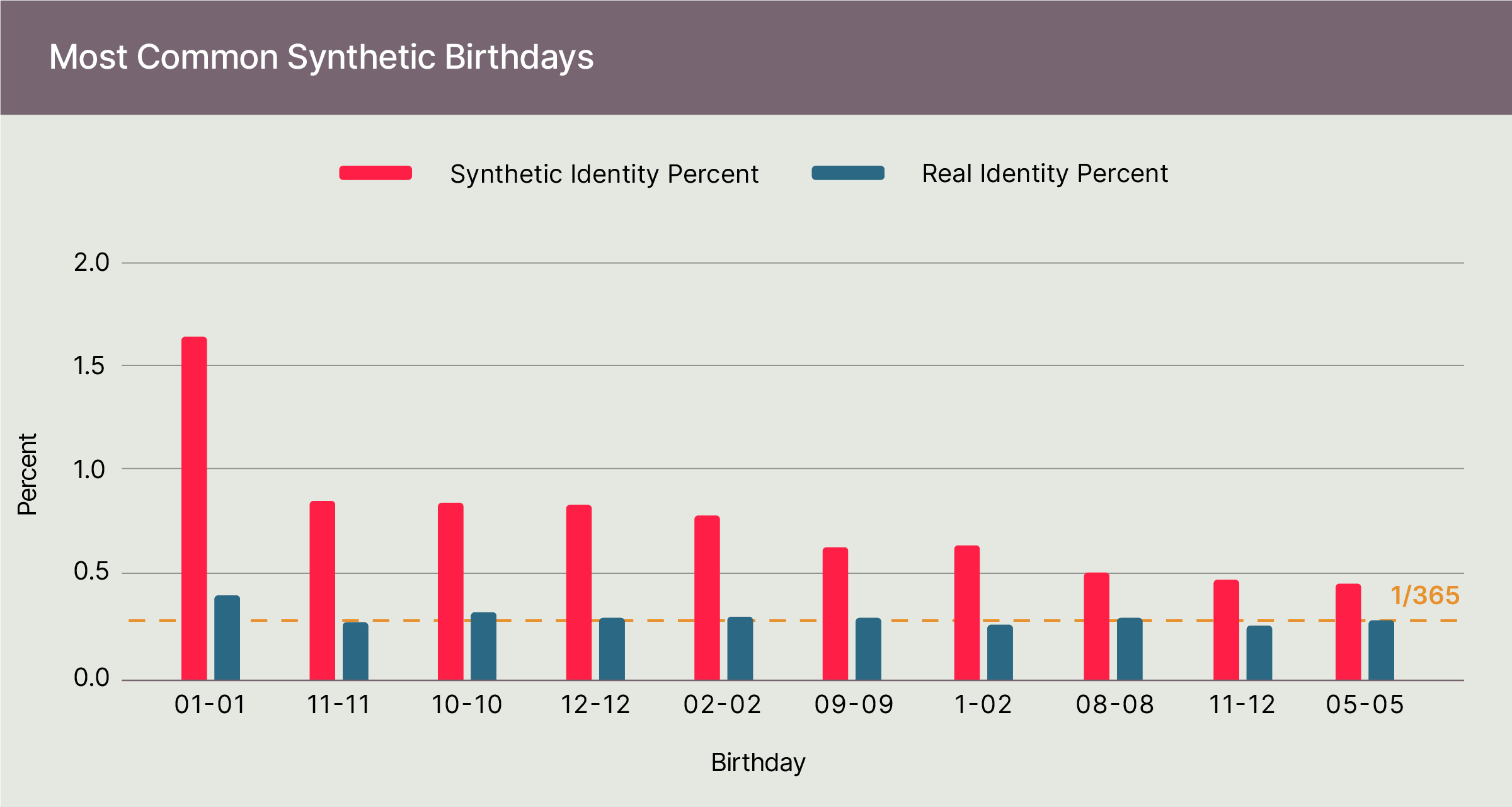 What Birthdays Do Synthetic Fraudsters Choose?