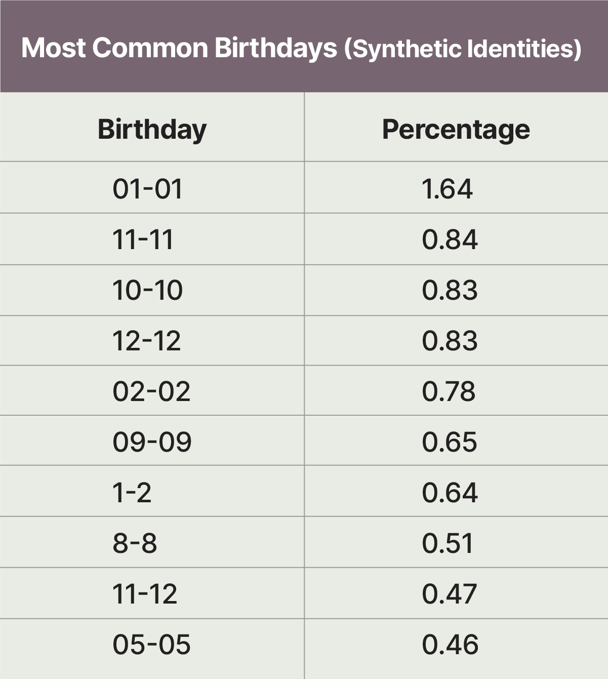 What Birthdays Do Synthetic Fraudsters Choose?