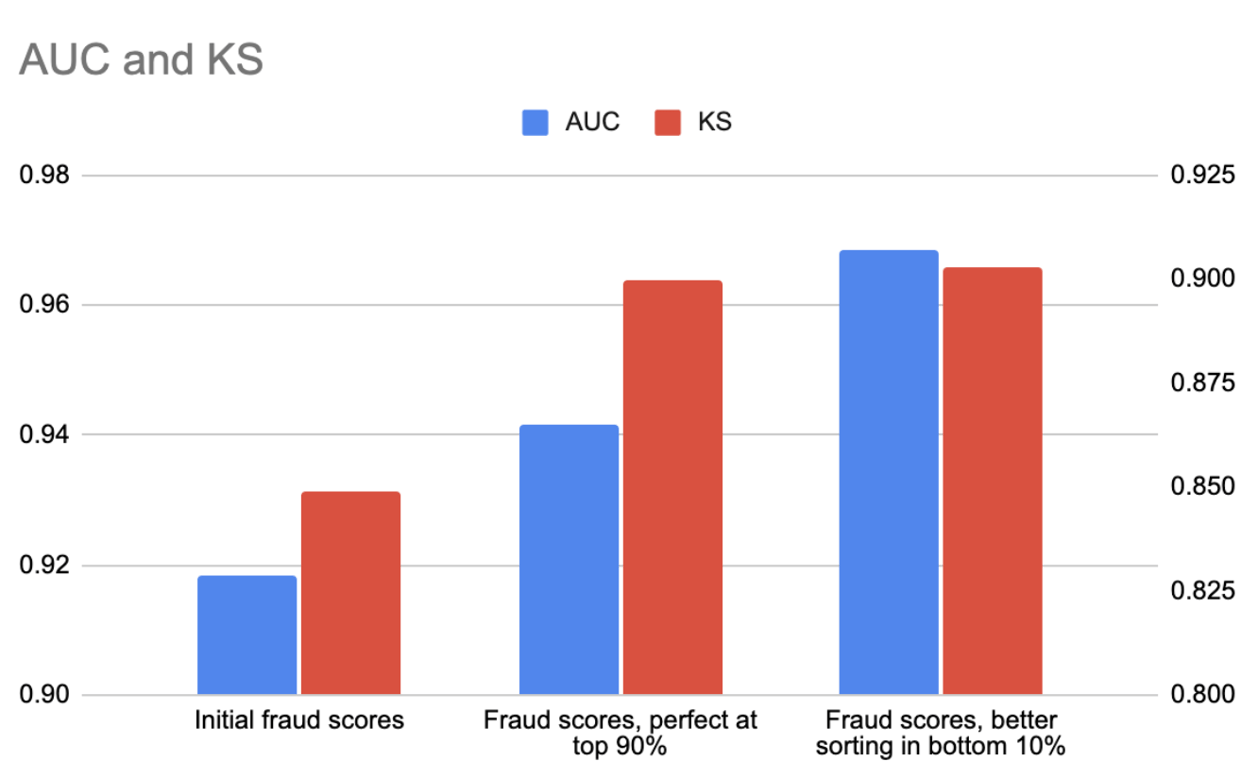 How (Not) To Evaluate Fraud Models