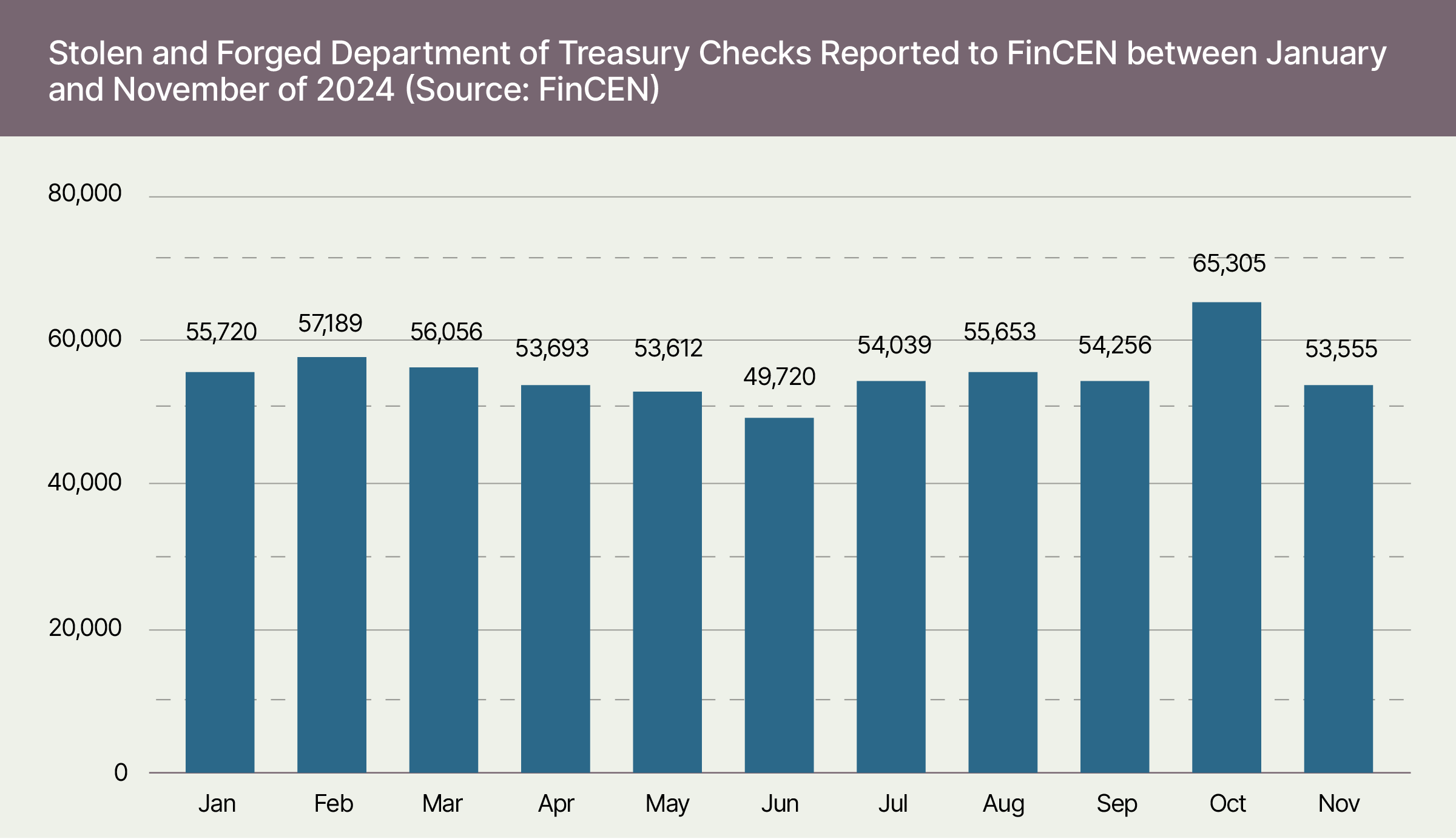 Investigating Stolen and Forged Treasury Checks