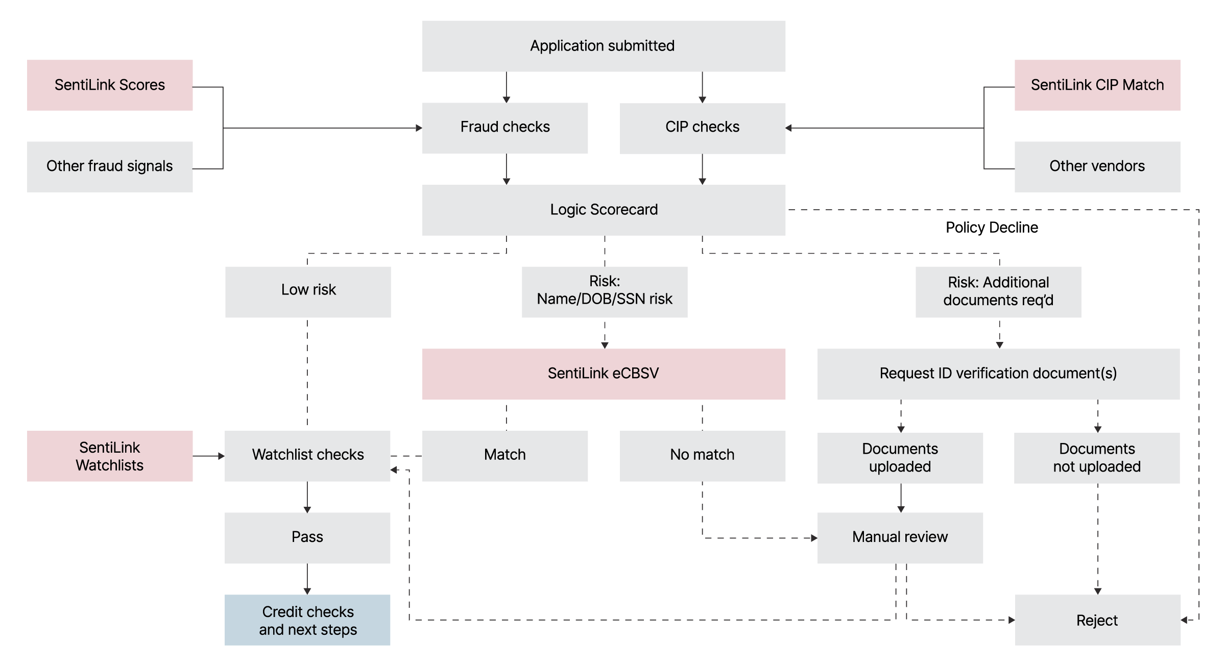 Where SentiLink Fits in Your System: Verify Identities Before Credit ...