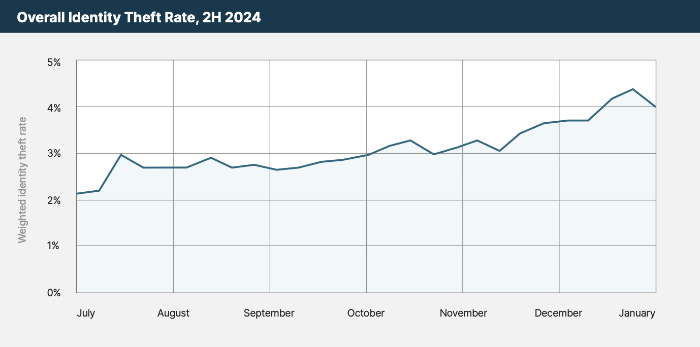 What Happened to Identity Fraud Rates in 2H 2024? | SentiLink