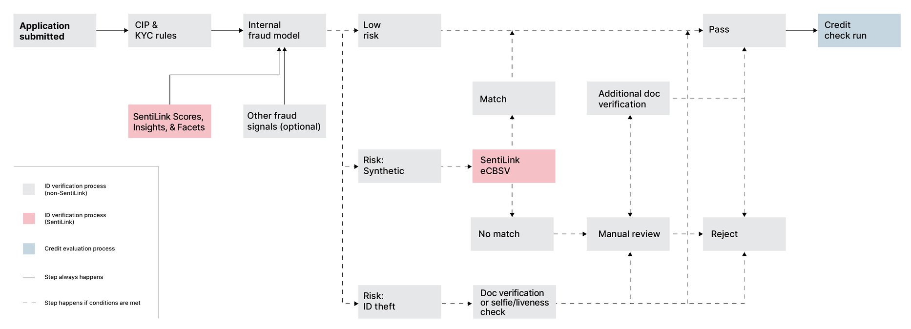 Where SentiLink Fits in Your System: the First Step Before Credit ...