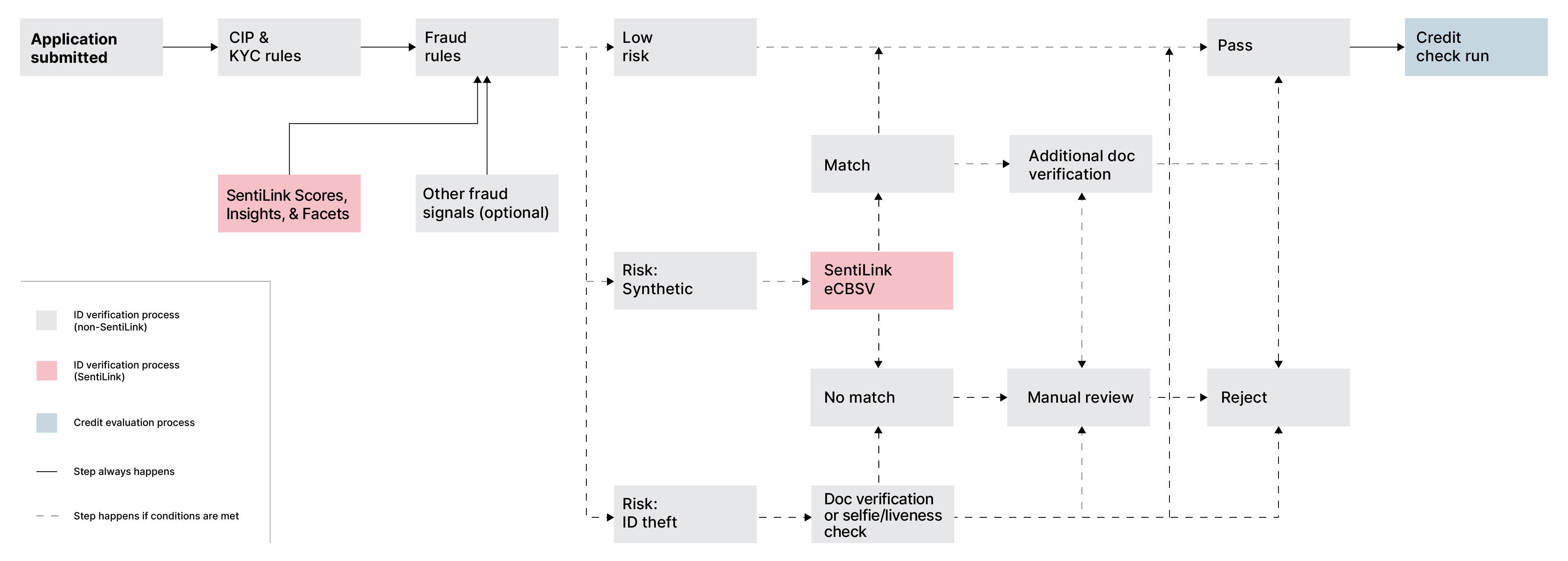 Where SentiLink Fits in Your System: the First Step Before Credit ...