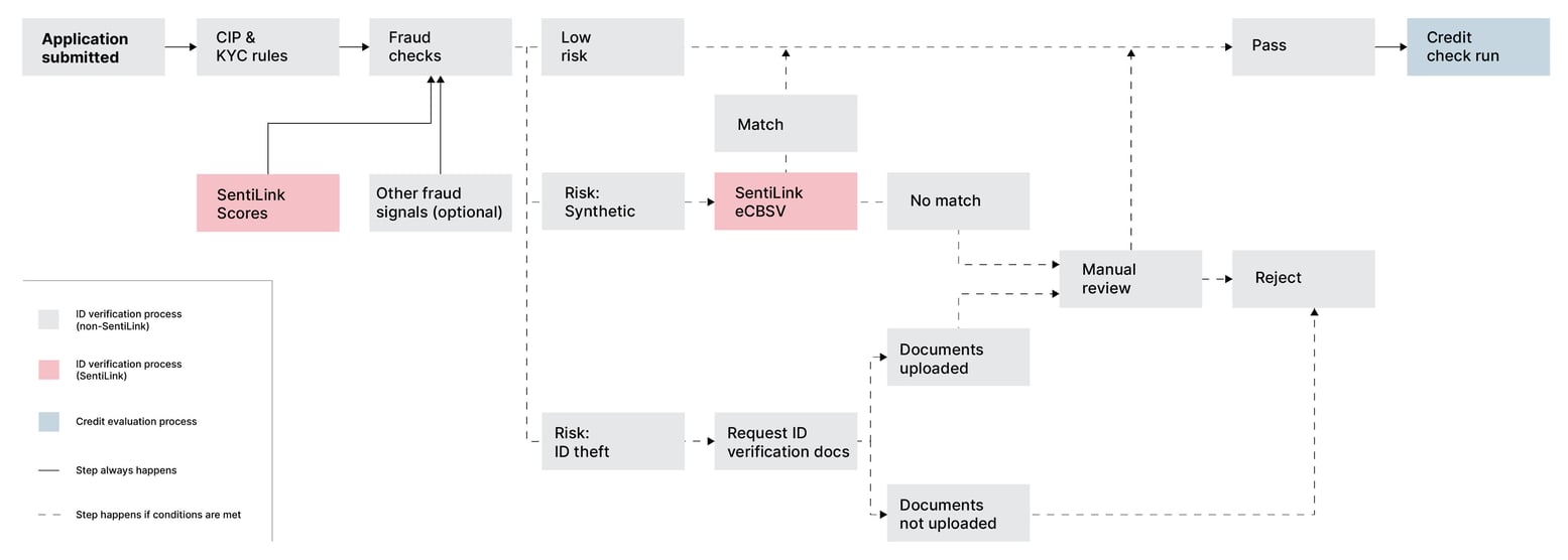Where SentiLink Fits in Your System: the First Step Before Credit ...