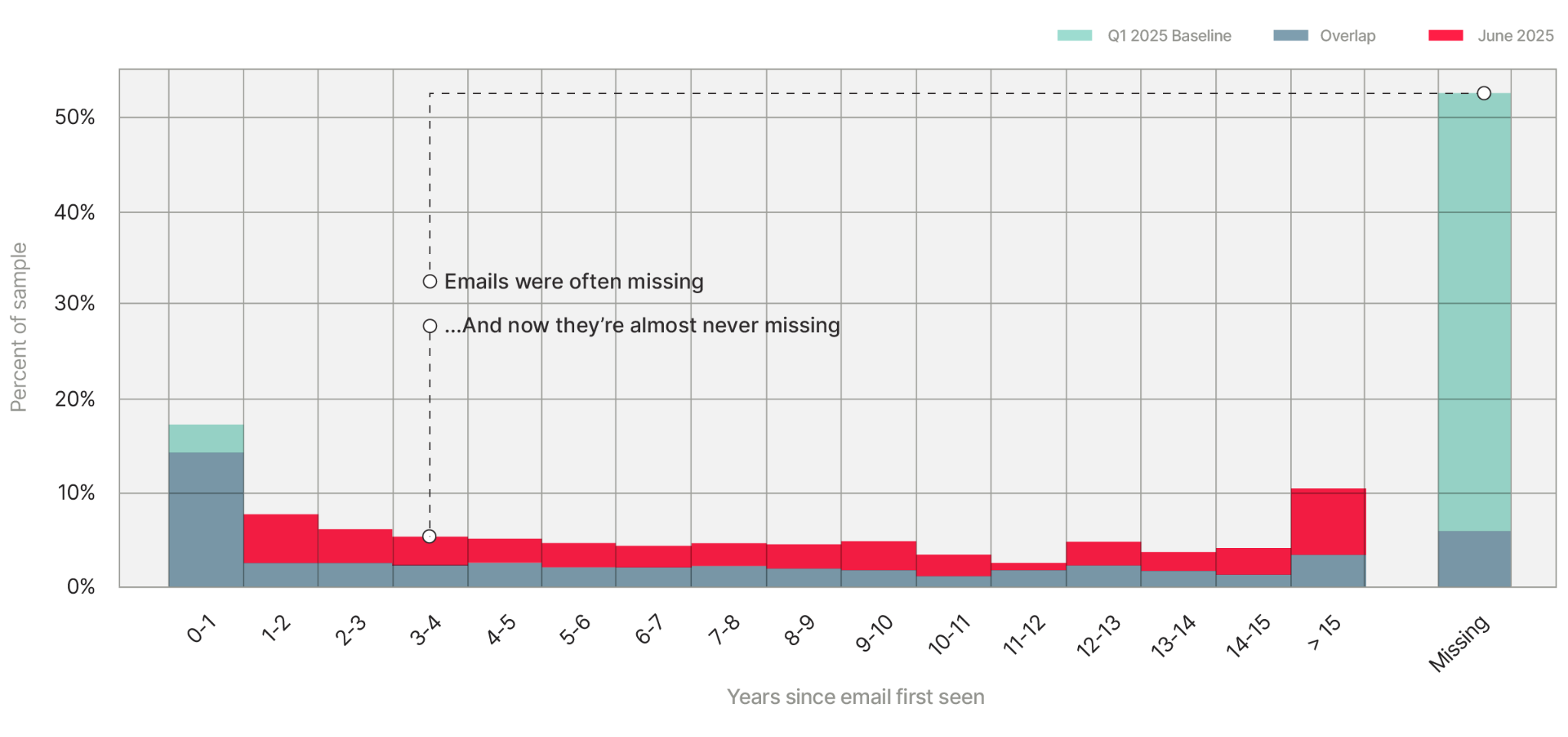 Something Went Bump in the Data